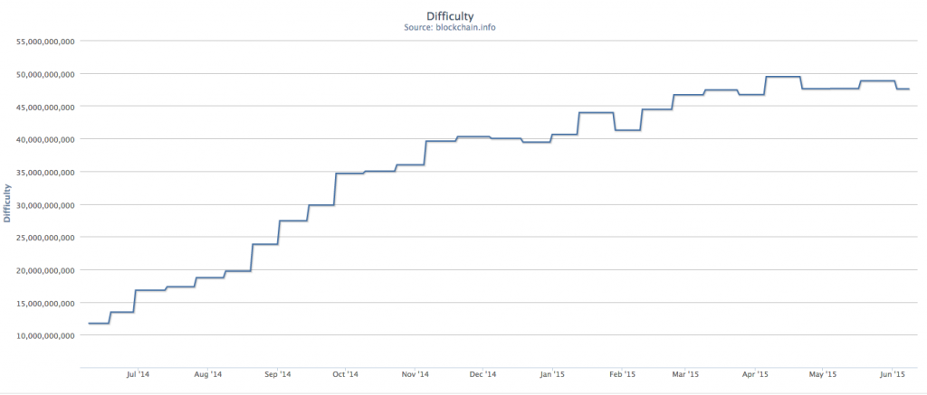 What is Bitcoin Difficulty? - Bitcoin & Crypto Trading Blog - CEX.I ...